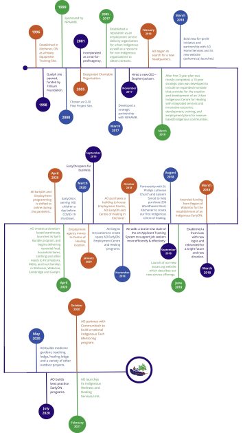 The History of Anishnabeg Outreach – Anishnabeg Outreach